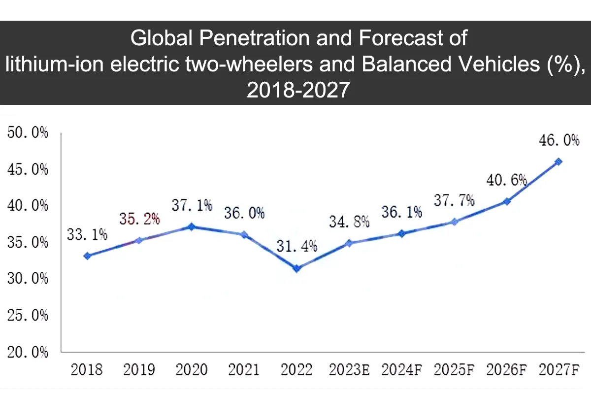 Analysis of global electric two-wheeler vehicle lithium batteries