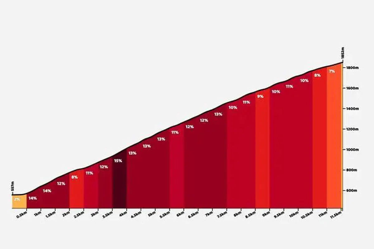 Cycling gradient - guide to take a comprehensive look at it