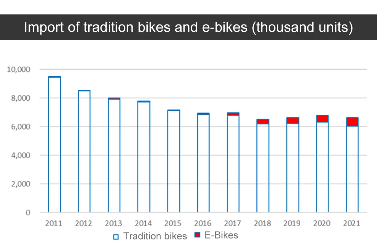 Current status and future changes in the Japanese bicycle market