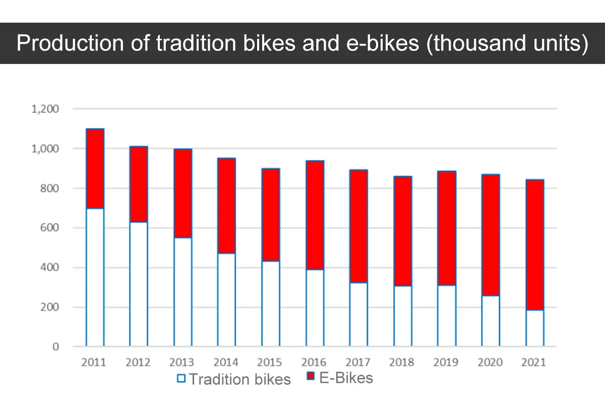Current status and future changes in the Japanese bicycle market