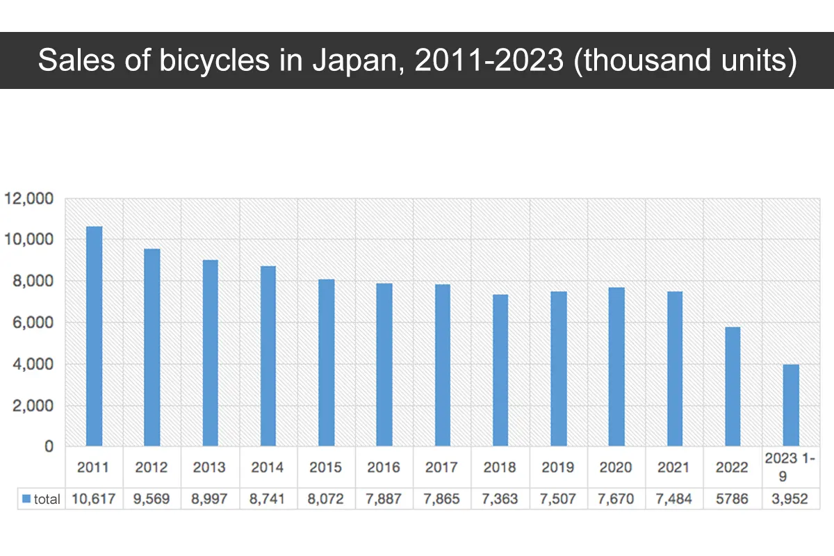 Current status and future changes in the Japanese bicycle market