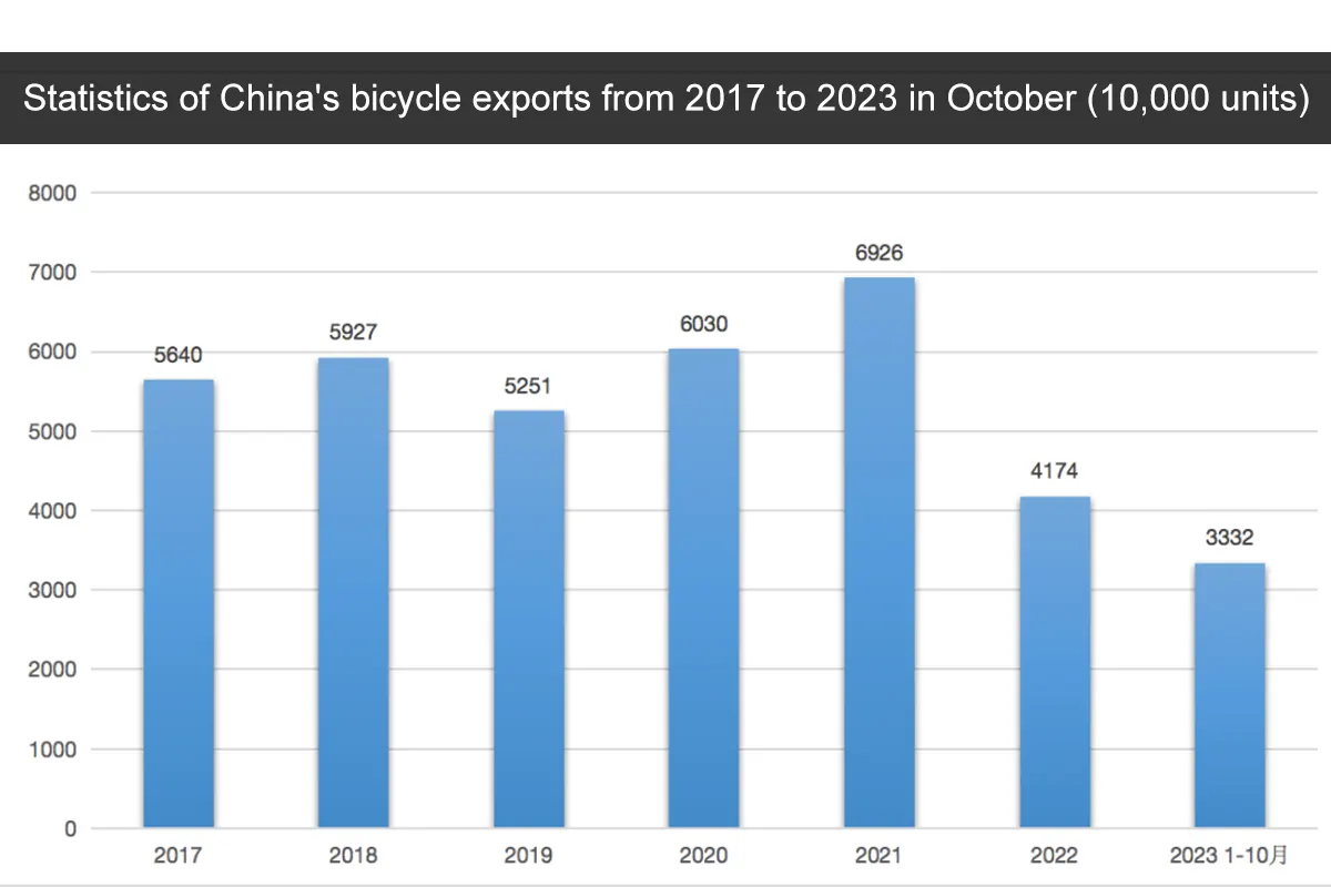 Global electric two wheeled market data and consumption analysis