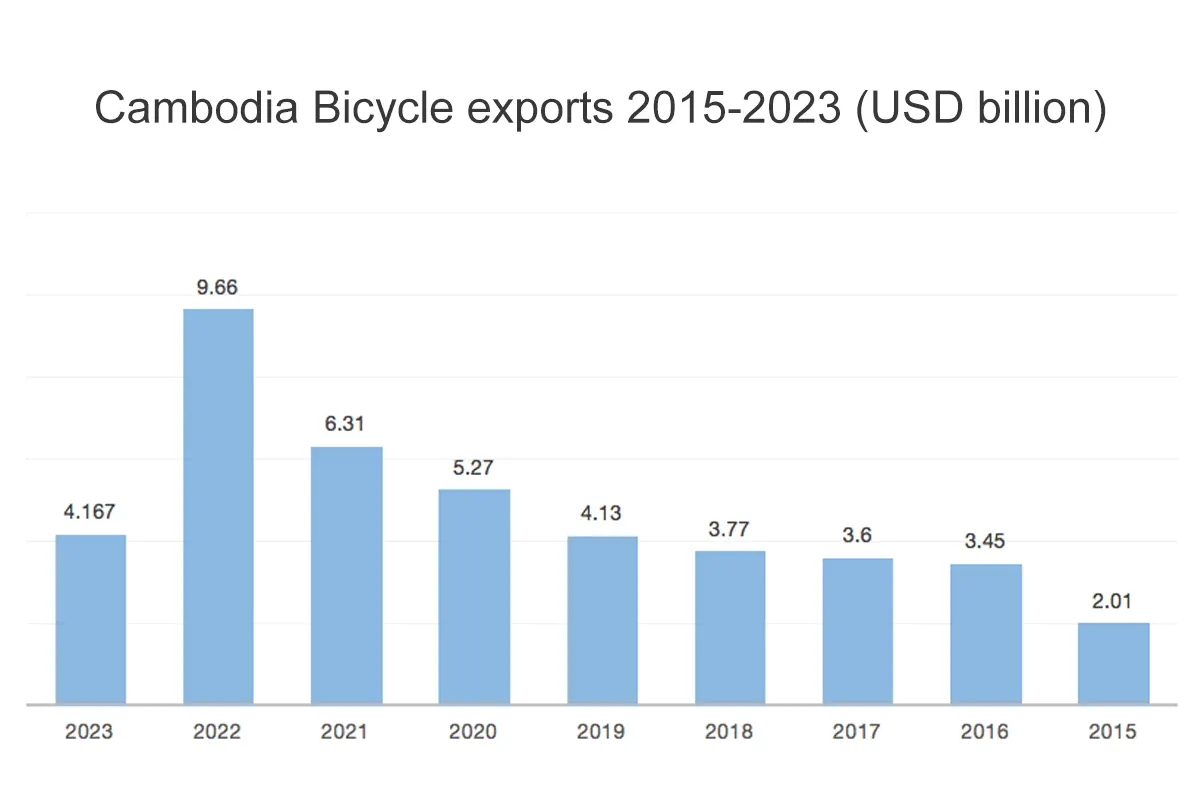 Cambodia's bicycle exports plunged in 2023 - reasons analysis