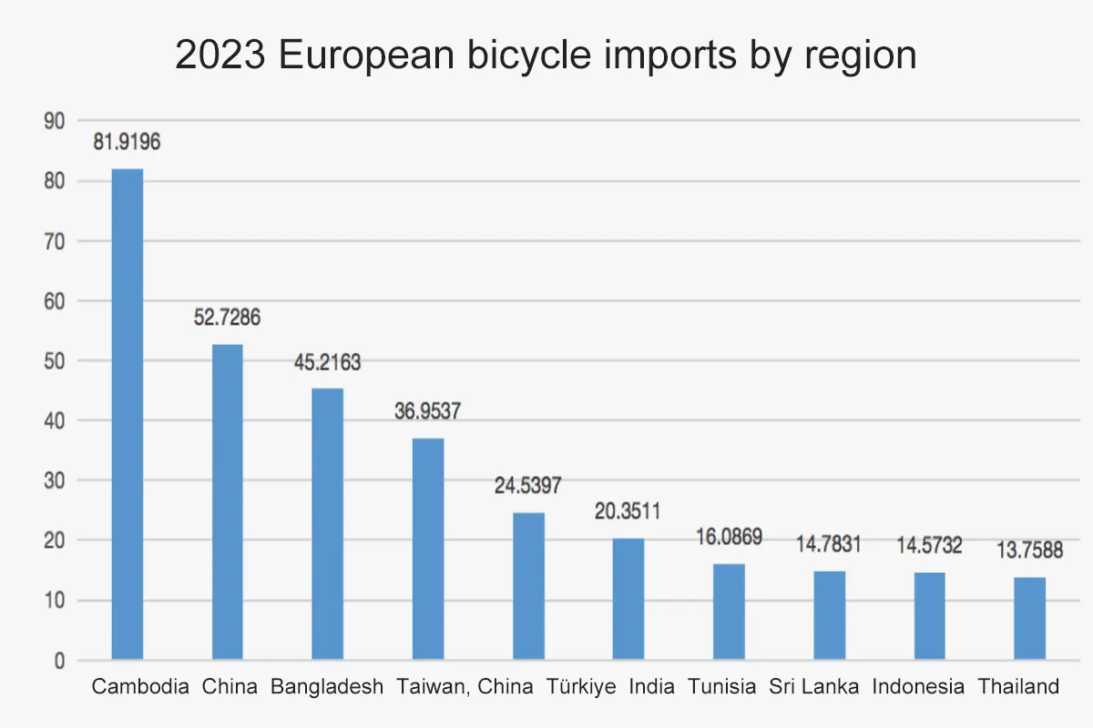 Global bike market drop and Europe's e-bike imports plunge