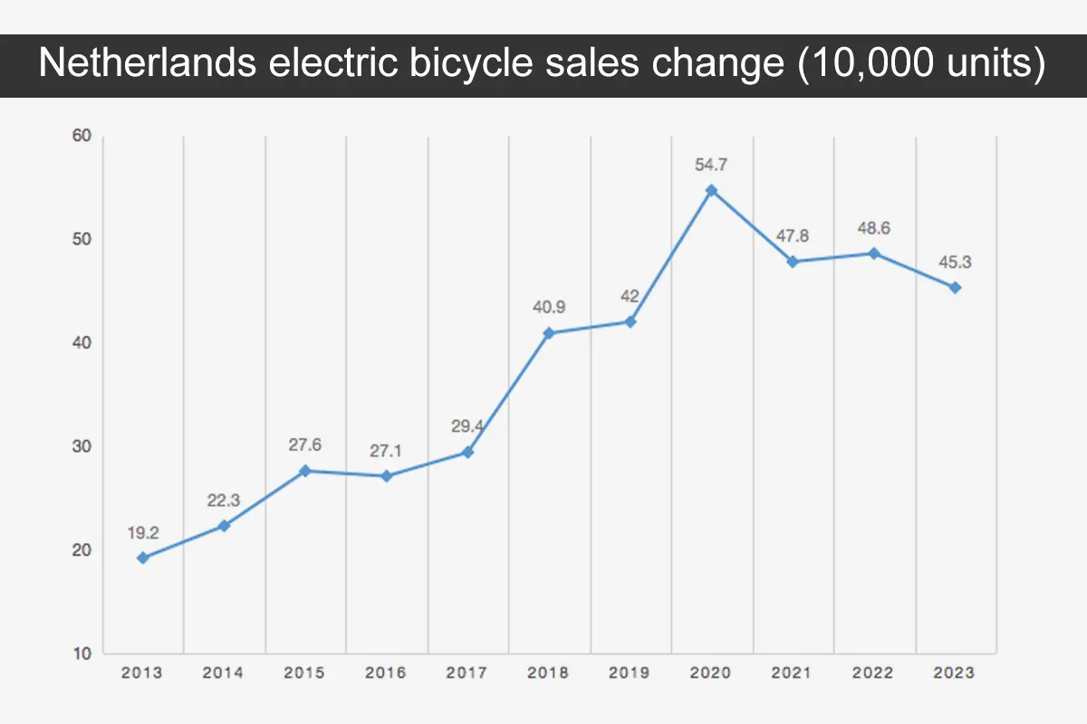 Dutch bike market continues to grow amid challenges