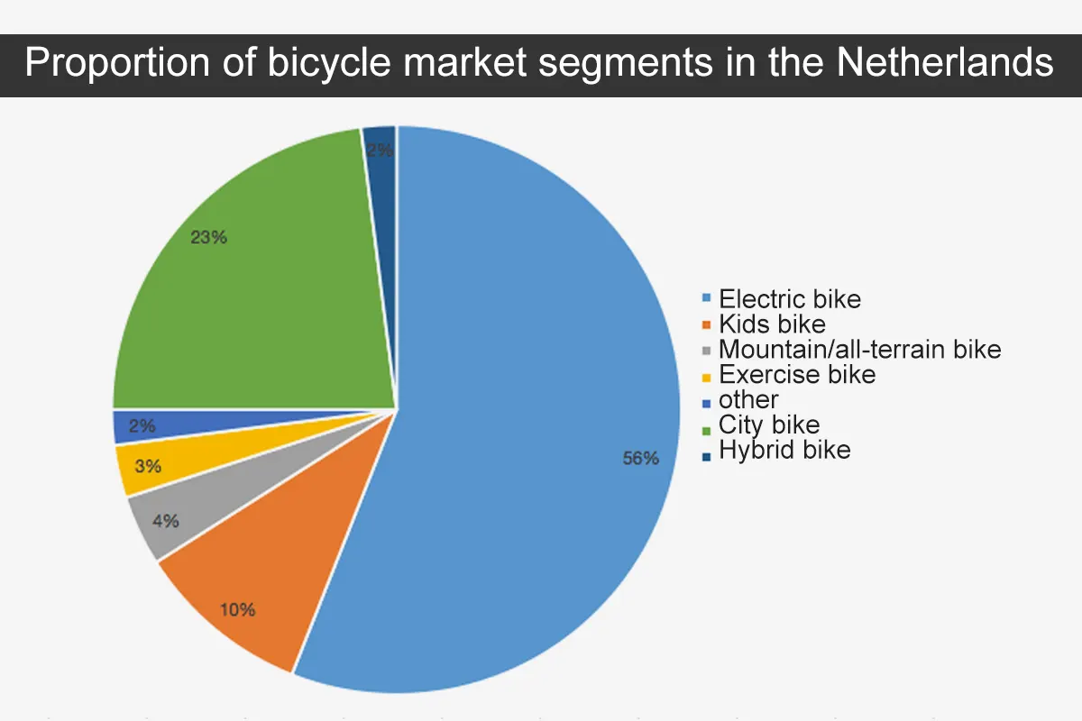 Dutch bike market continues to grow amid challenges