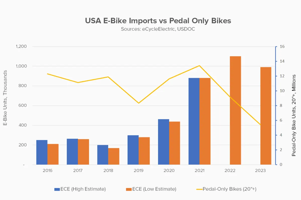 North America electric bicycle market size and share analysis