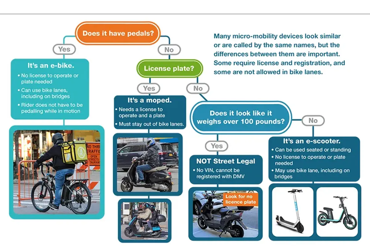 Do you need a license to for an electric bike? It depends