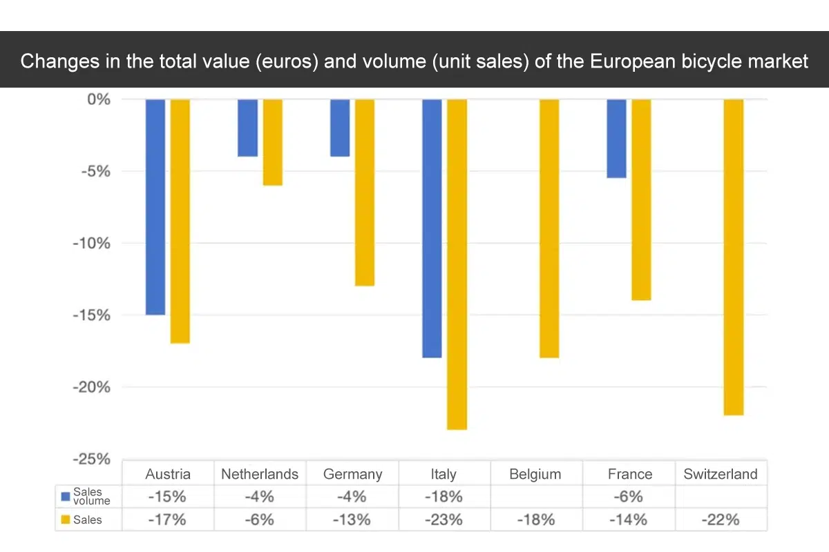 Analysis of the latest European bike market sales data
