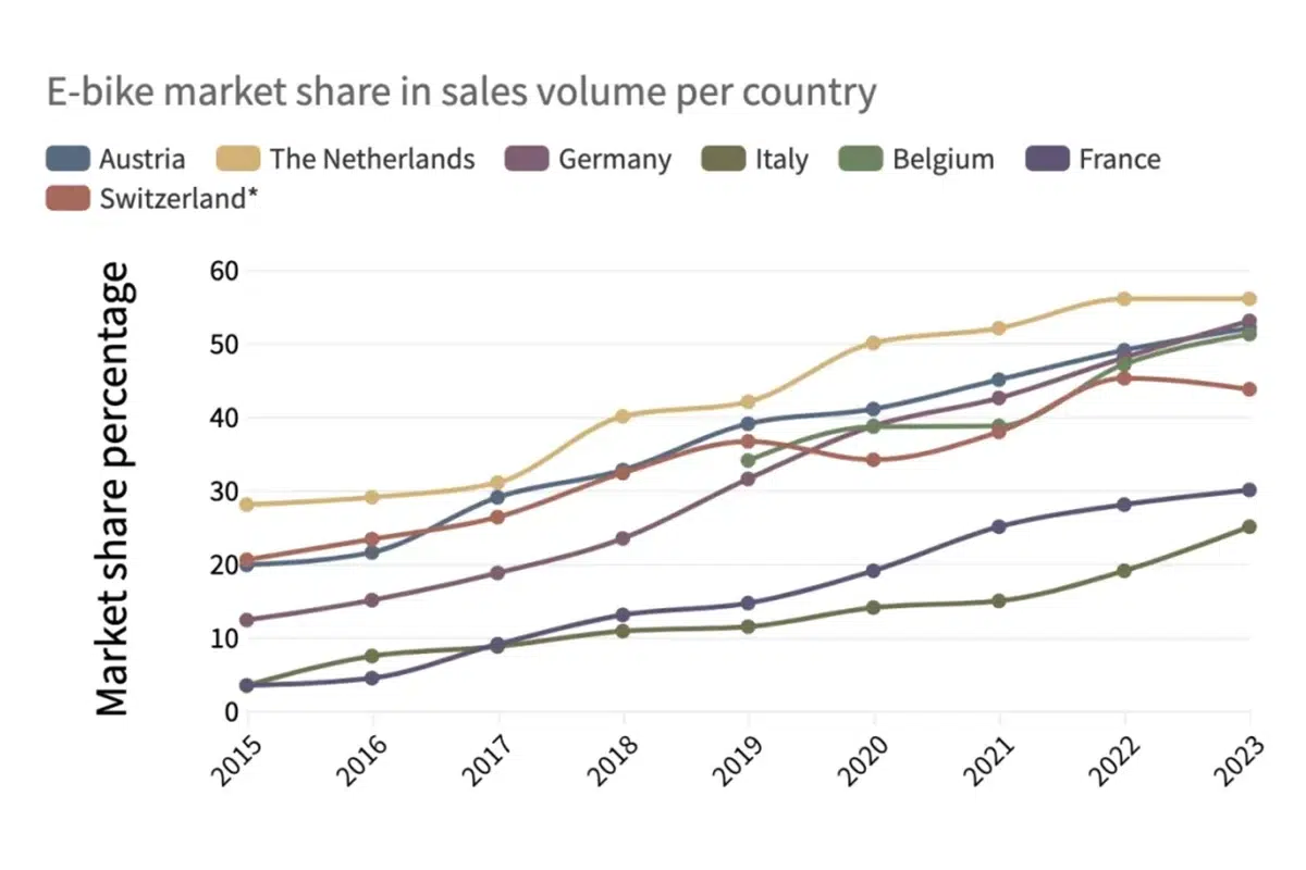 Analysis of the latest European bike market sales data