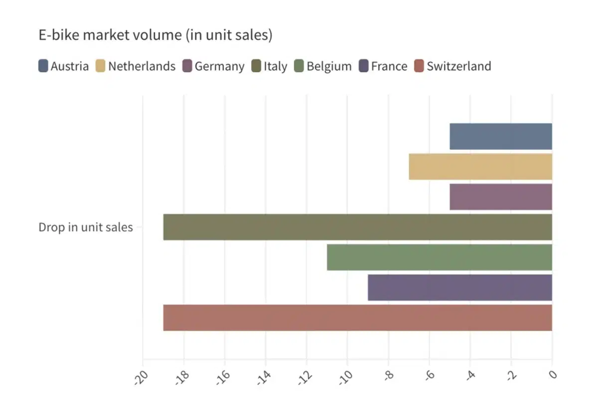 Analysis of the latest European bike market sales data